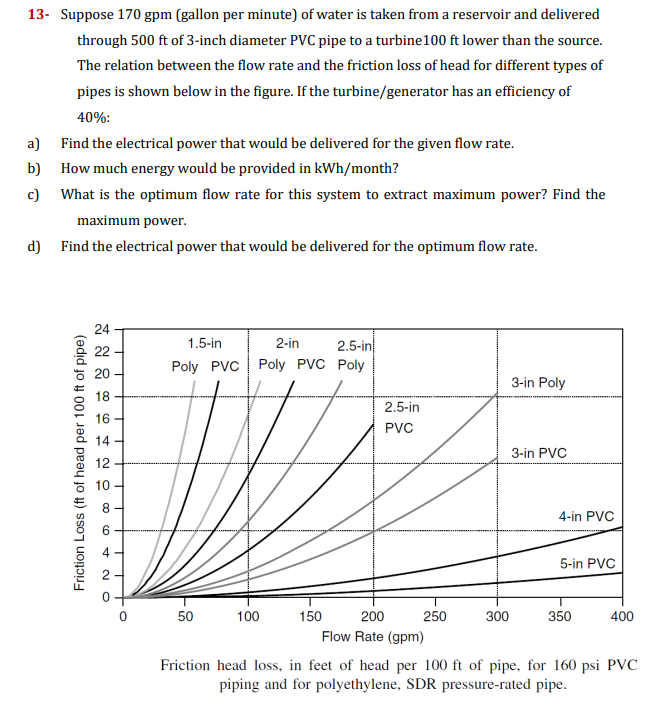 Solved 13- Suppose 170gpm (gallon per minute) of water is | Chegg.com