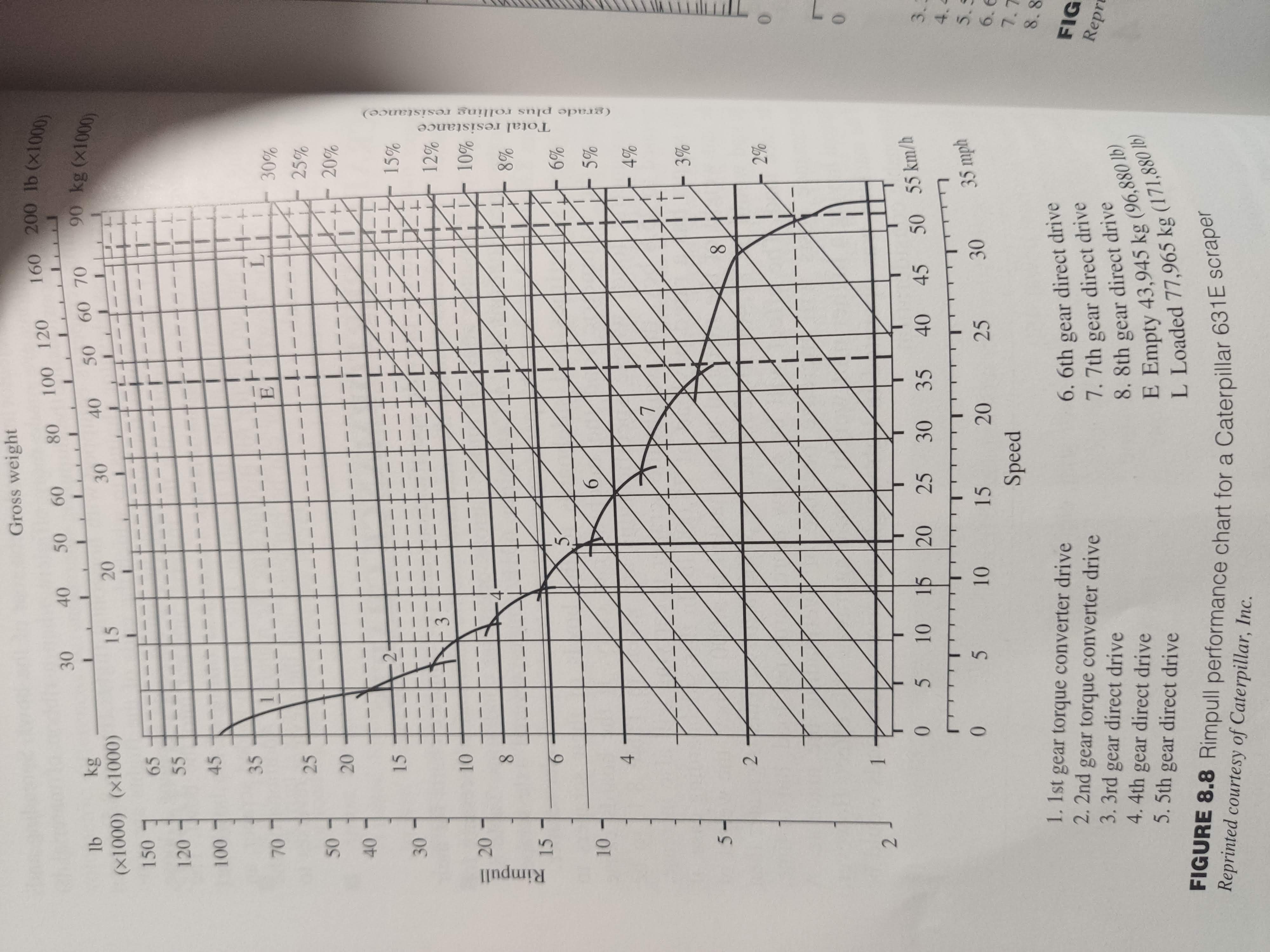 Solved Problem 2. Refer to the scraper performance chart in | Chegg.com Solved Problem 2. Refer to the scraper performance chart in | Chegg.com