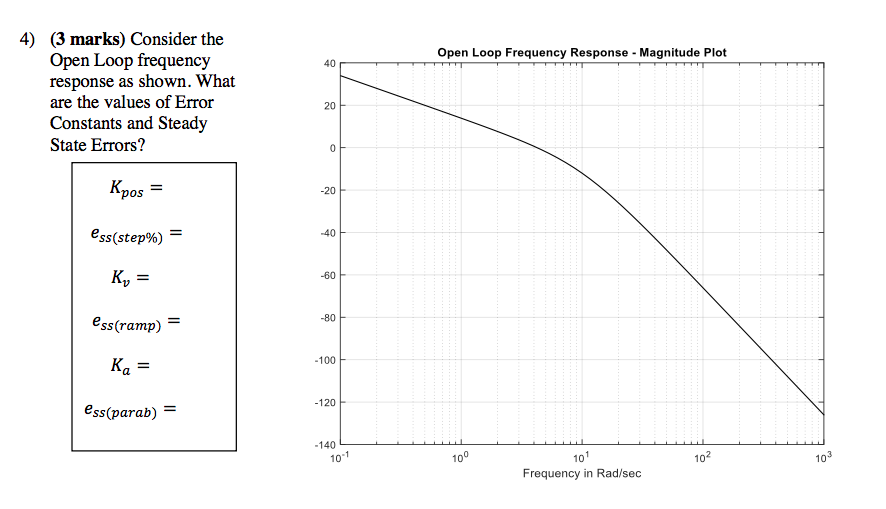 Solved 4) (3 marks) Consider the Open Loop frequency | Chegg.com