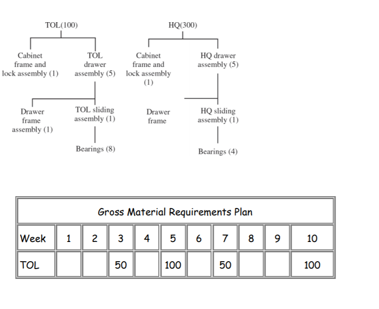Solved Develop net material requirements plan for the TOL | Chegg.com