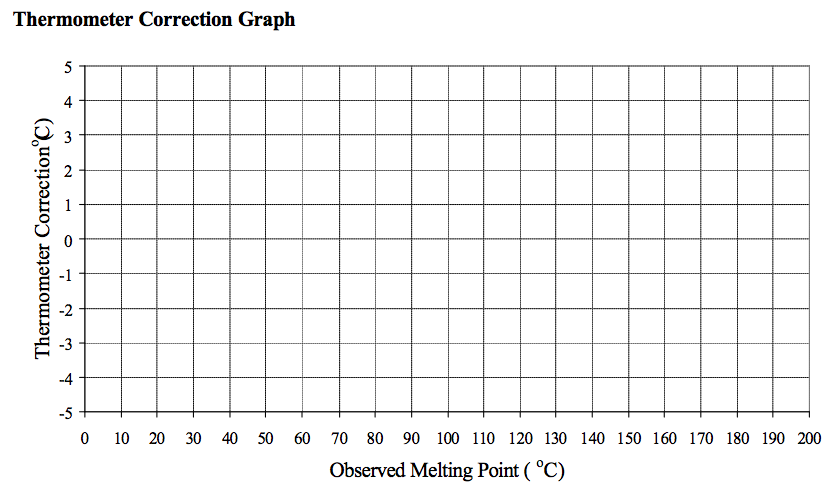 Solved How do you correctly plot a thermometer | Chegg.com