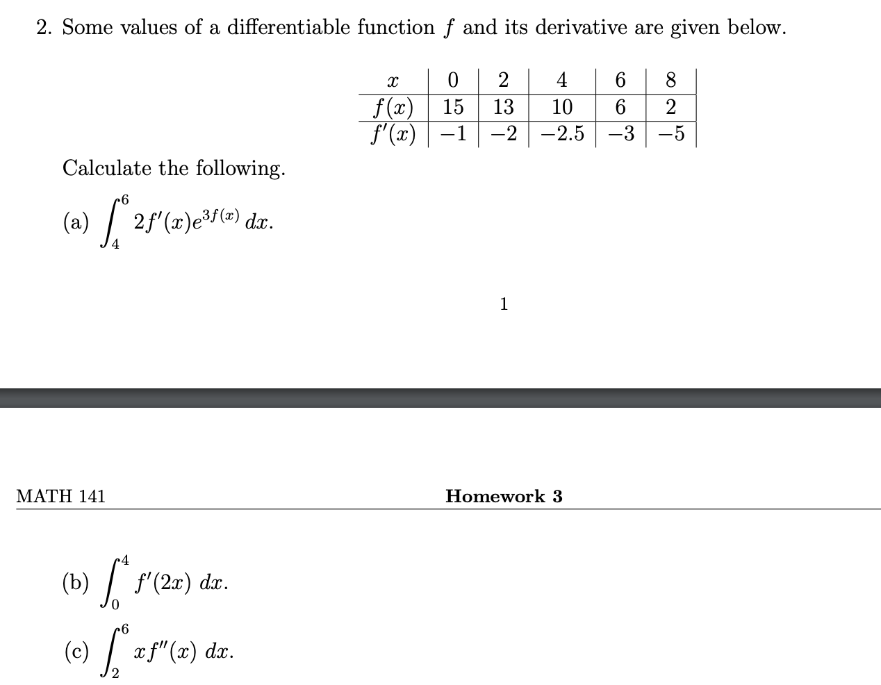 Solved Some values of a differentiable function f and its | Chegg.com