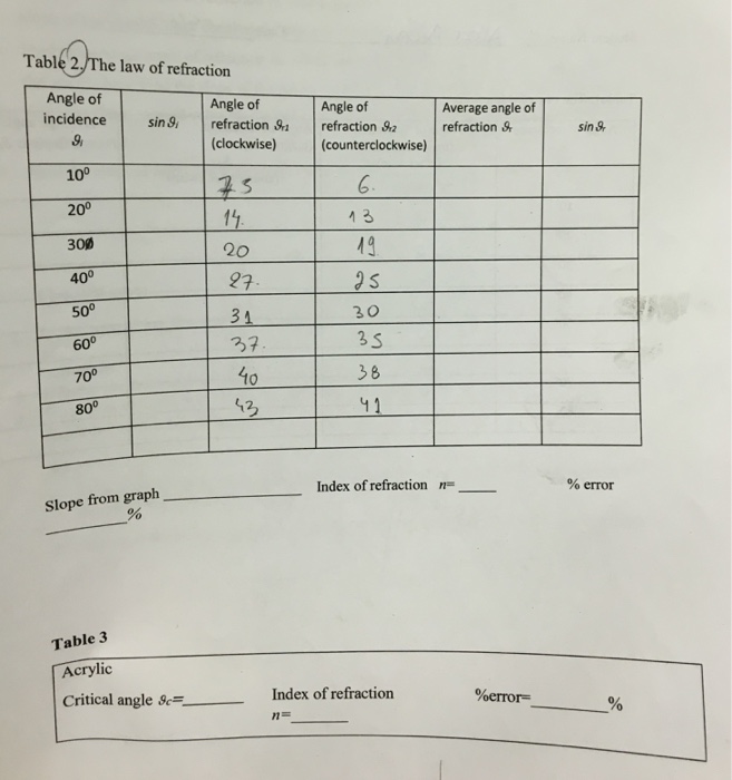 Solved Calculations and Analysis 1. Find the average angle | Chegg.com