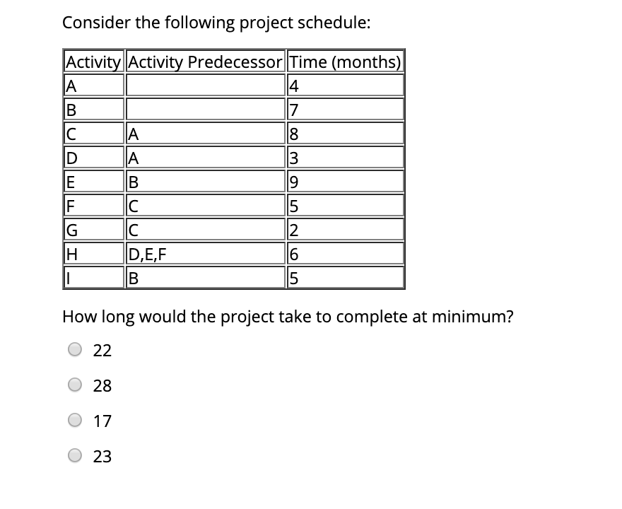 Solved Consider the following project schedule: Activity | Chegg.com