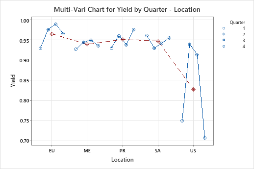 Solved 1. In terms of Yield which location has the | Chegg.com