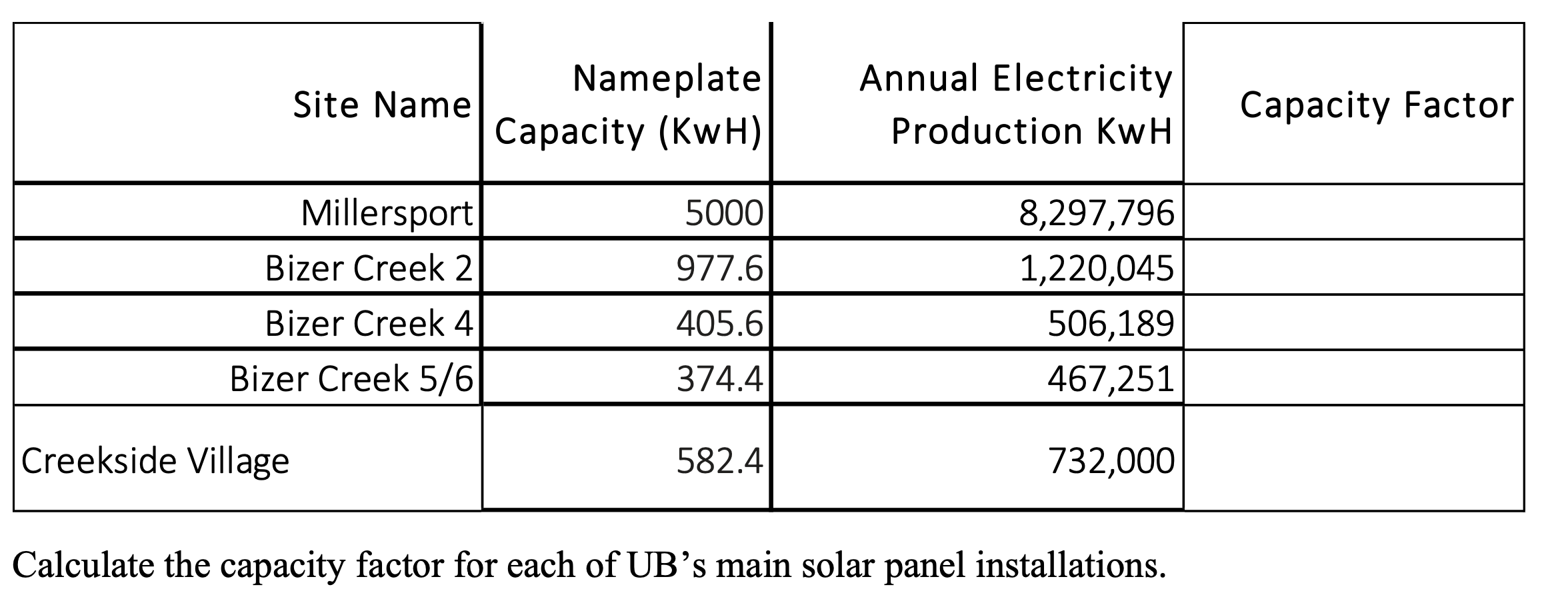 Solved Calculate the capacity factor for each of UB's main | Chegg.com