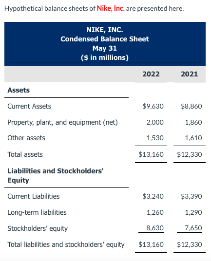 Hypothetical balance sheets of Nike, Inc. are | Chegg.com