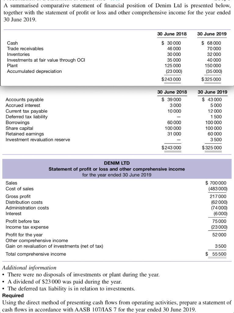 Solved A summarised comparative statement of financial | Chegg.com