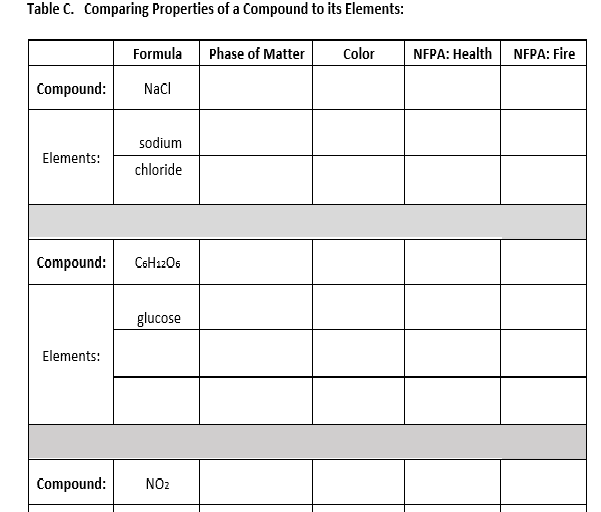 Solved Table C. Comparing Properties of a Compound to its | Chegg.com