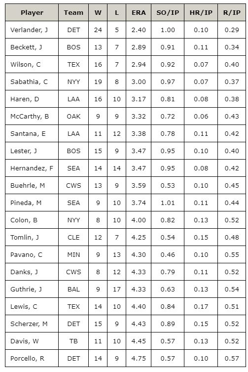 Solved Major League Baseball (MLB) pitching statistics were | Chegg.com