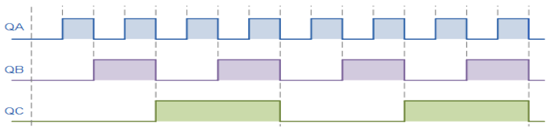 Solved 1. Consider the below digital signals (Qa, Qb, Qc) | Chegg.com