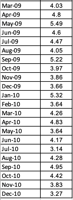 Solved Consider a portion of monthly return data (In %) on | Chegg.com