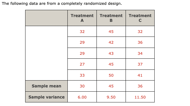Solved The following data are from a completely randomized | Chegg.com