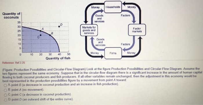 Solved (Figure: Production Possibilities and Circular-Flow | Chegg.com