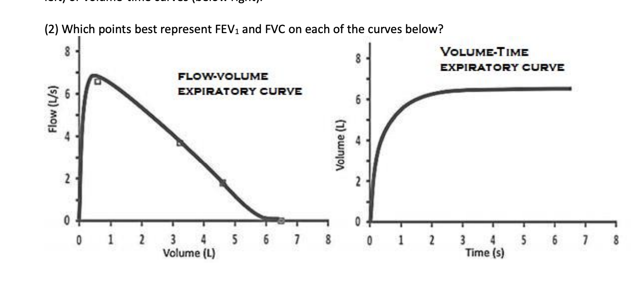 Solved (2) ﻿Which points best represent FEV1 ﻿and FVC on | Chegg.com
