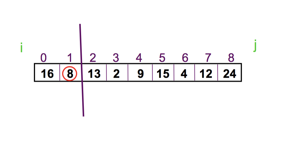 Solved Partition This Array Using The Partition Method From