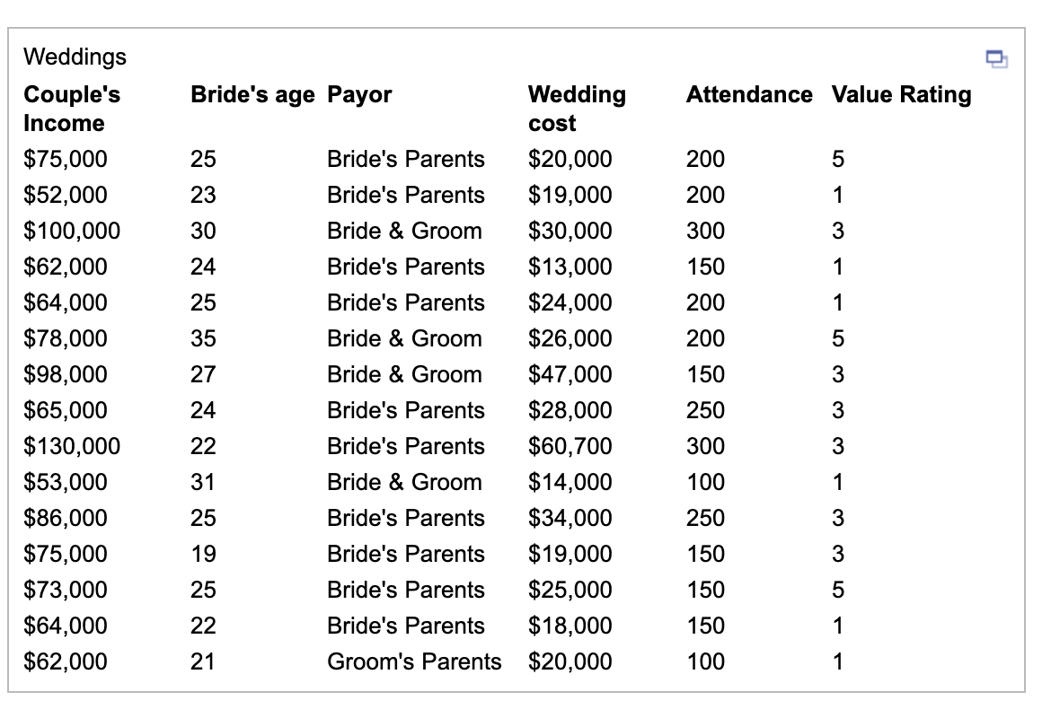 Solved Create a Pivot Table for the data provided to analyze | Chegg.com
