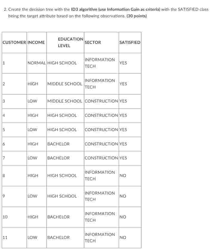 Solved 2. ﻿Create the decision tree with the ID3 ﻿algorithm | Chegg.com