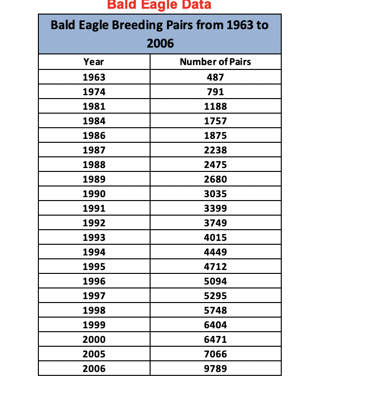Solved Procedure 4 1. Obtain the data for bald eagle | Chegg.com
