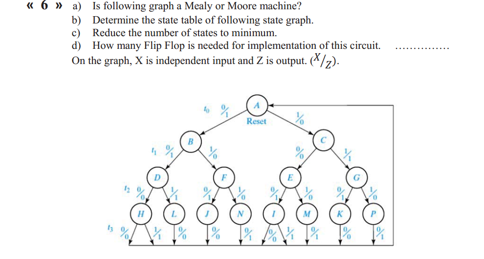 Solved Is the following machine graph a Mealy or Moore | Chegg.com