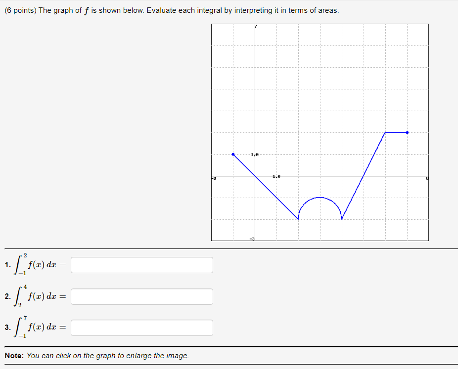 Solved The graph of f is shown below. Evaluate each | Chegg.com