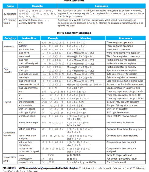Solved Convert the following HLL program segment to MIPS for | Chegg.com