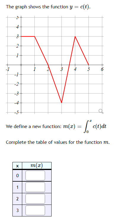 Solved The graph shows the function y=c(t). We define a new | Chegg.com