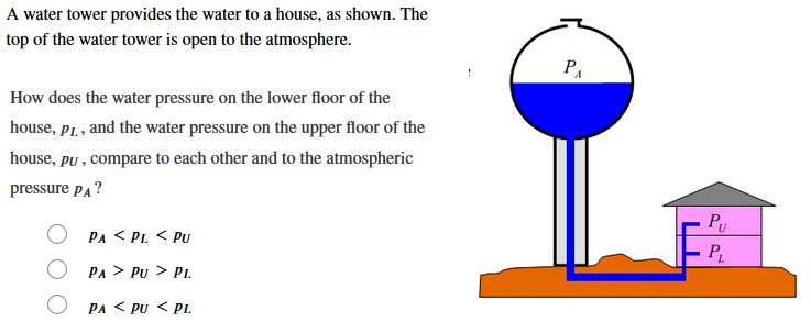 Solved A water tower provides the water to a house, as | Chegg.com