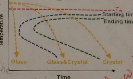 Solved From the time temperature transformation graph | Chegg.com