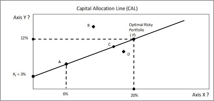 Solved b) The optimal risky portfolio (P) provides expected | Chegg.com