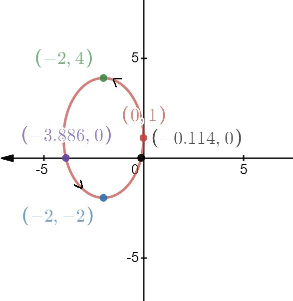 Solved Calculate the circulation of a vector field 𝑮(𝒙,𝒚) | Chegg.com