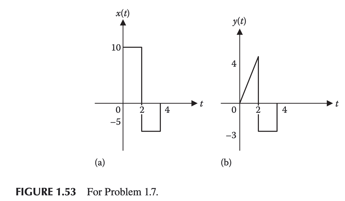 Solved 1.7 Express the signals in Figure 1.53 in terms of | Chegg.com