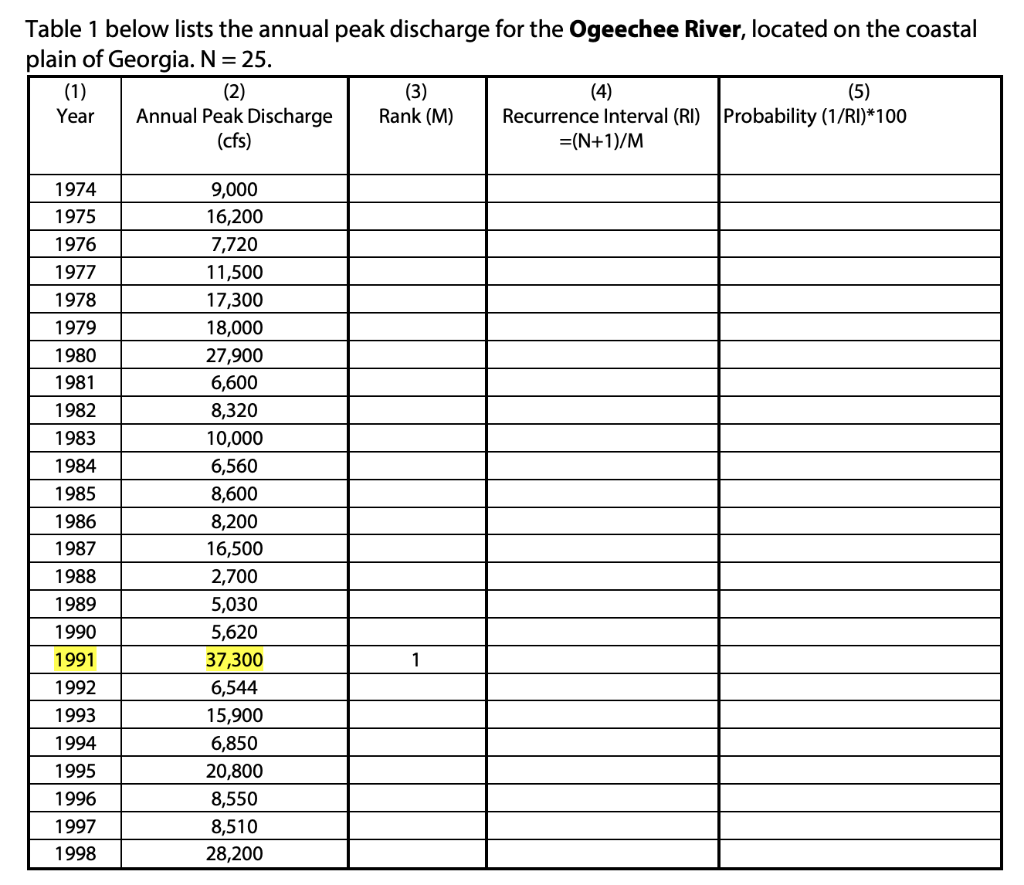 Solved Table 1 below lists the annual peak discharge for the | Chegg.com