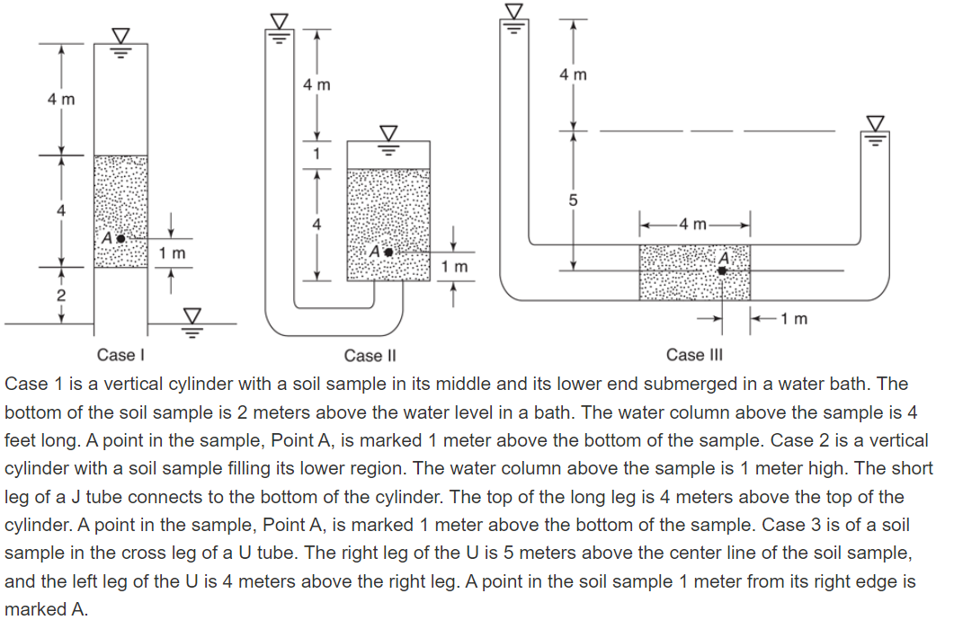 Solved Case 1 is a vertical cylinder with a soil sample in | Chegg.com