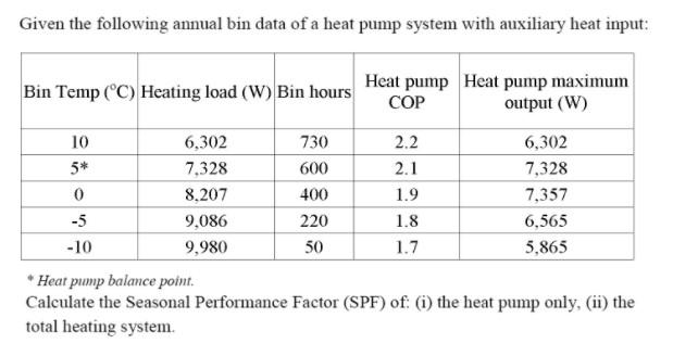 Given the following annual bin data of a heat pump | Chegg.com