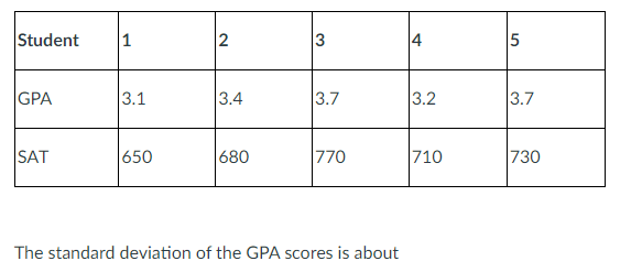 Solved The standard deviation of the GPA scores is about | Chegg.com