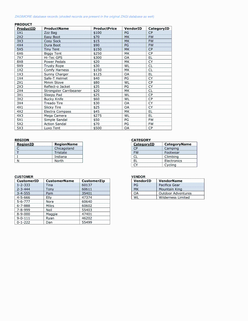 Solved ZAGIMORE database ZAGIMORE Database has the same | Chegg.com