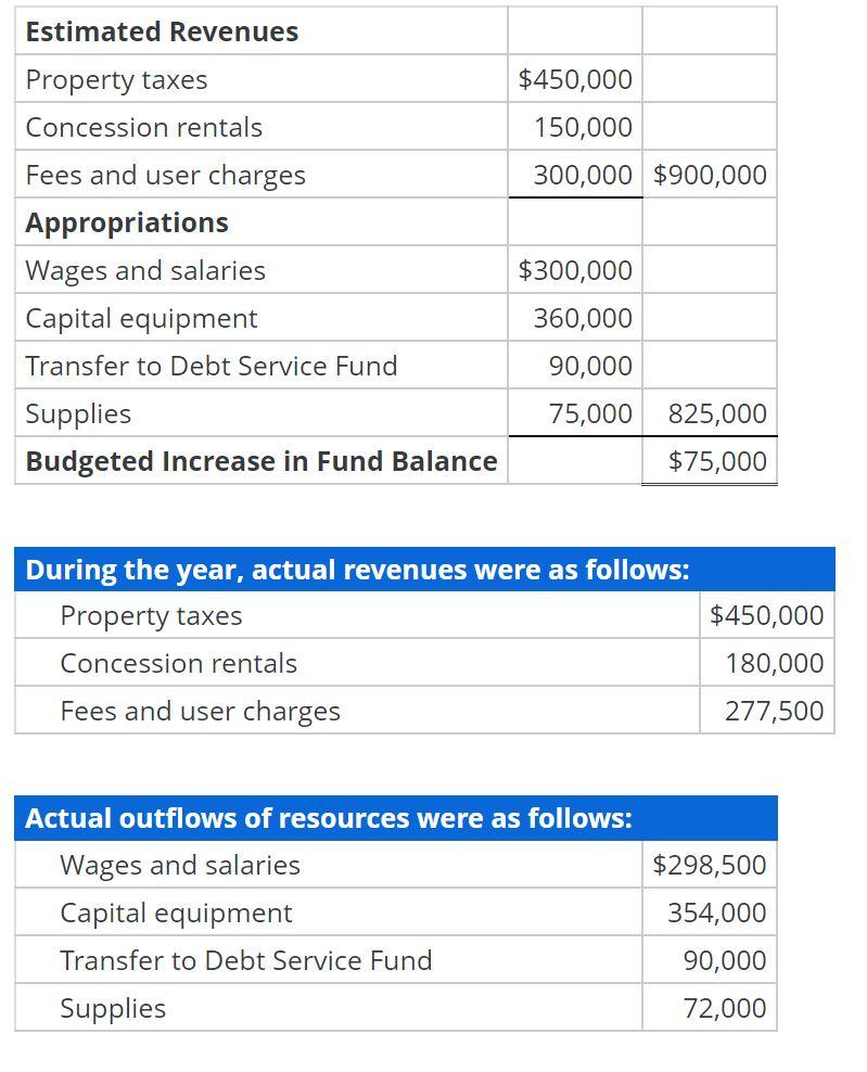 Solved Preparation of financial statements The commissioners | Chegg.com