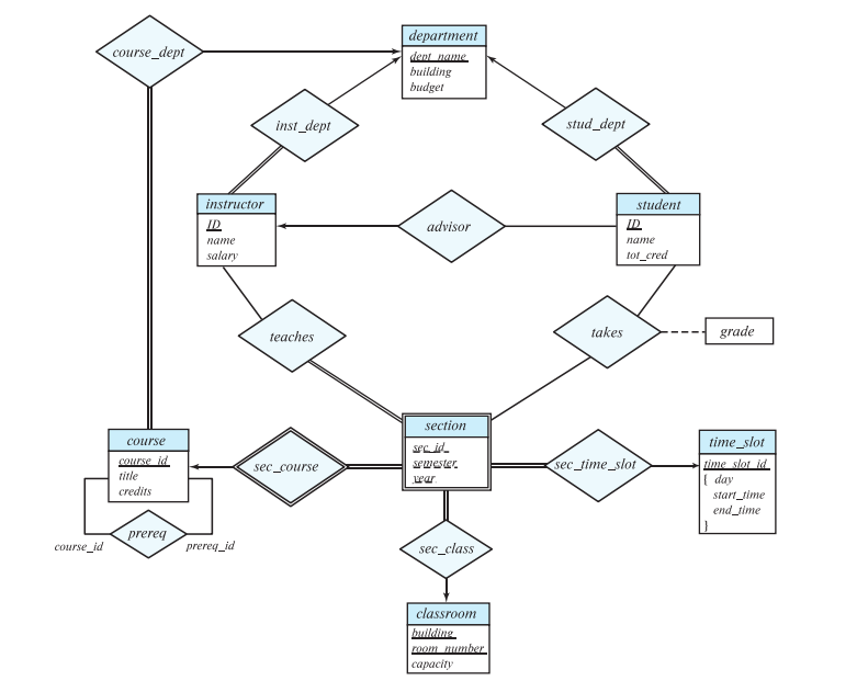 Solved Translate the entities course, section, time_slot, | Chegg.com