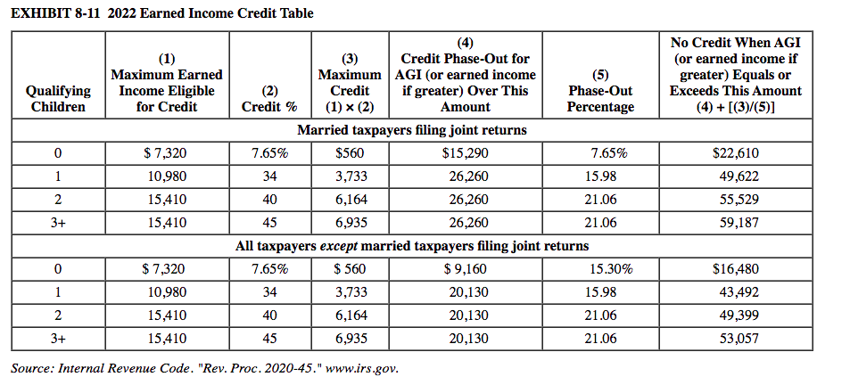 Solved In 2022, Zach is single with no dependents. He is not | Chegg.com