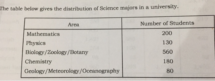 Solved The table below gives the distribution of Science | Chegg.com