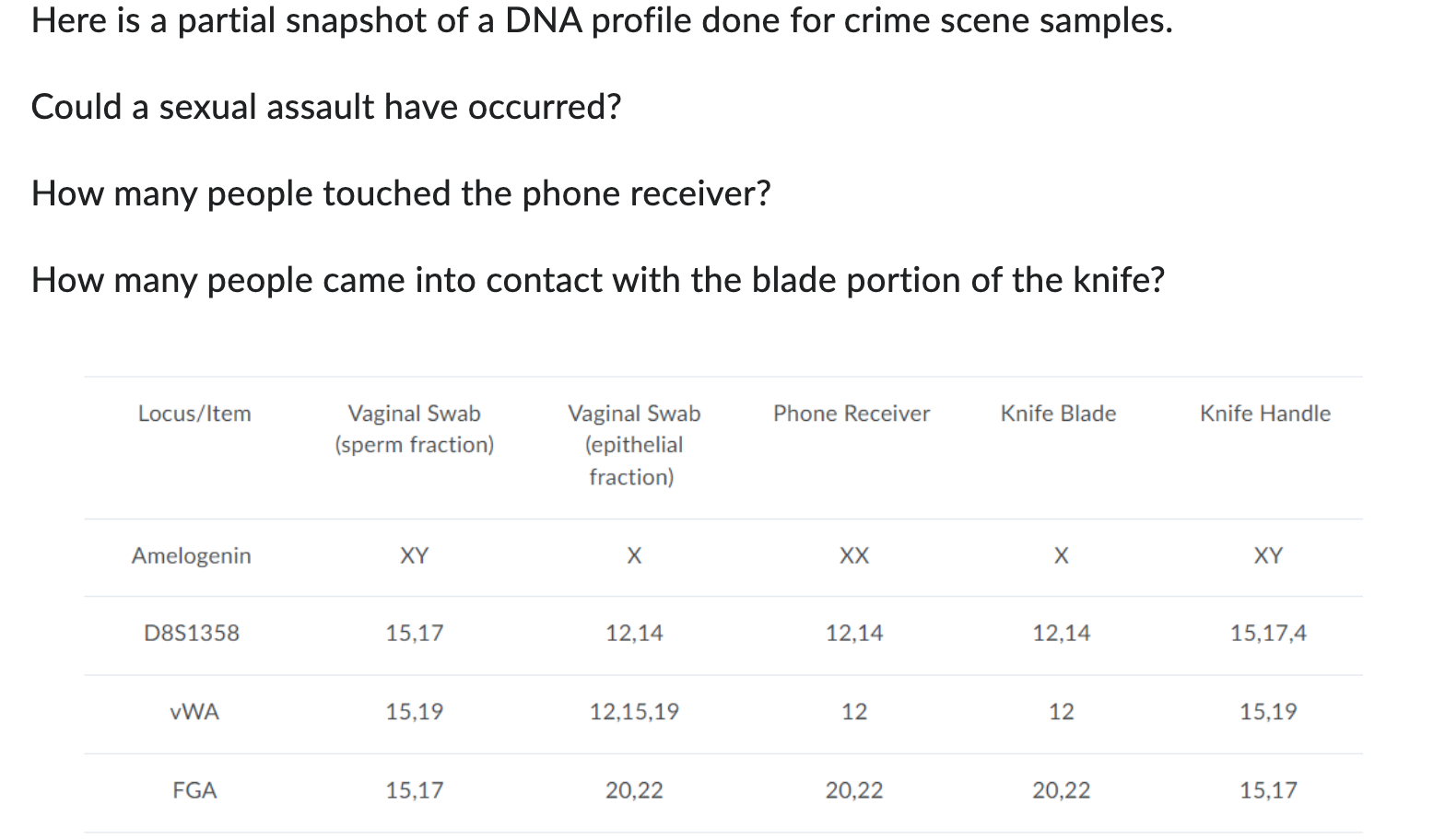 Solved Here is a partial snapshot of a DNA profile done for | Chegg.com
