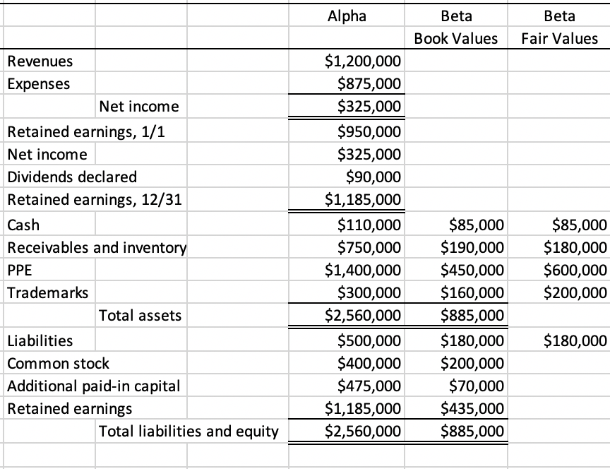 On December 31, Alpha, Inc., acquired 100 percent of | Chegg.com