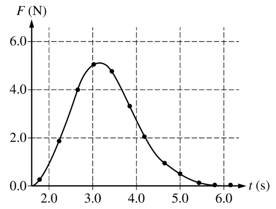 Solved A 300 g cart with a force sensor attached starts at | Chegg.com