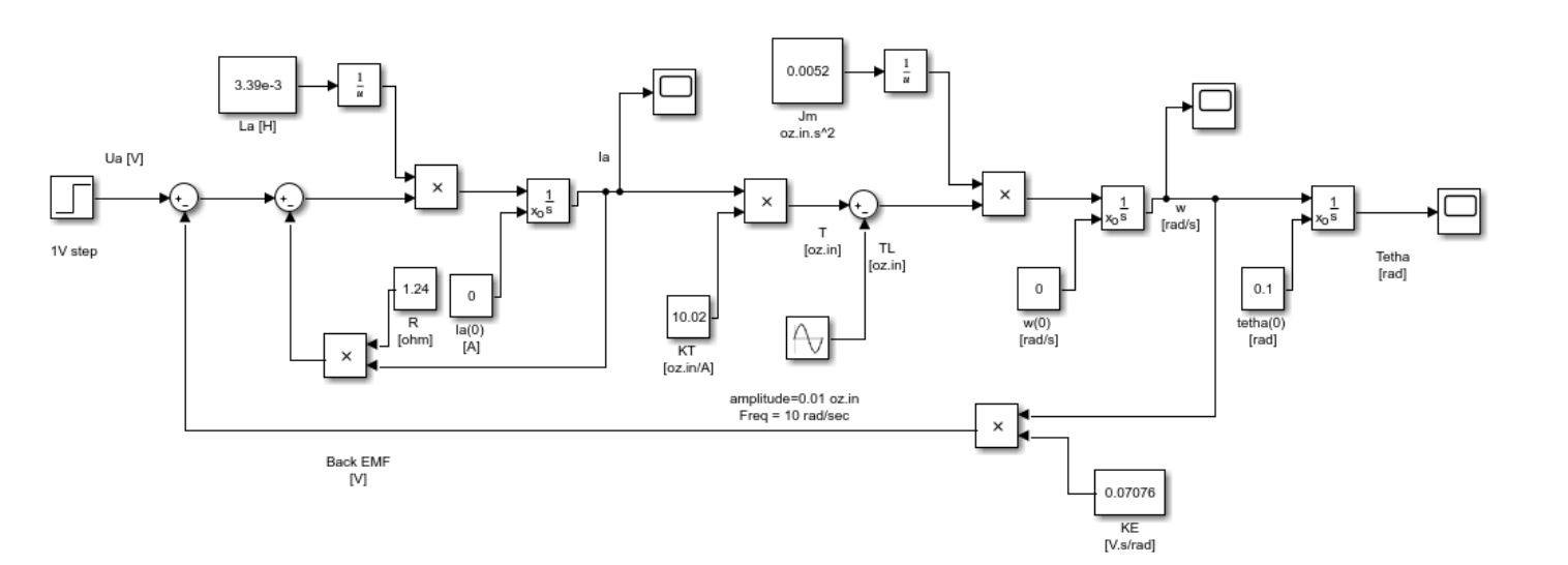 Problem 3: A Simulink model file of a DC Motor in | Chegg.com