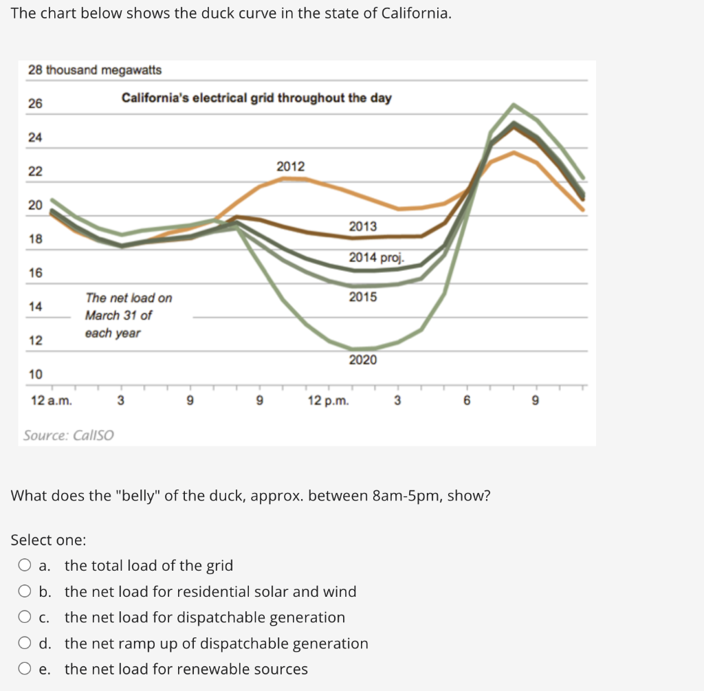 Solved The chart below shows the duck curve in the state of | Chegg.com