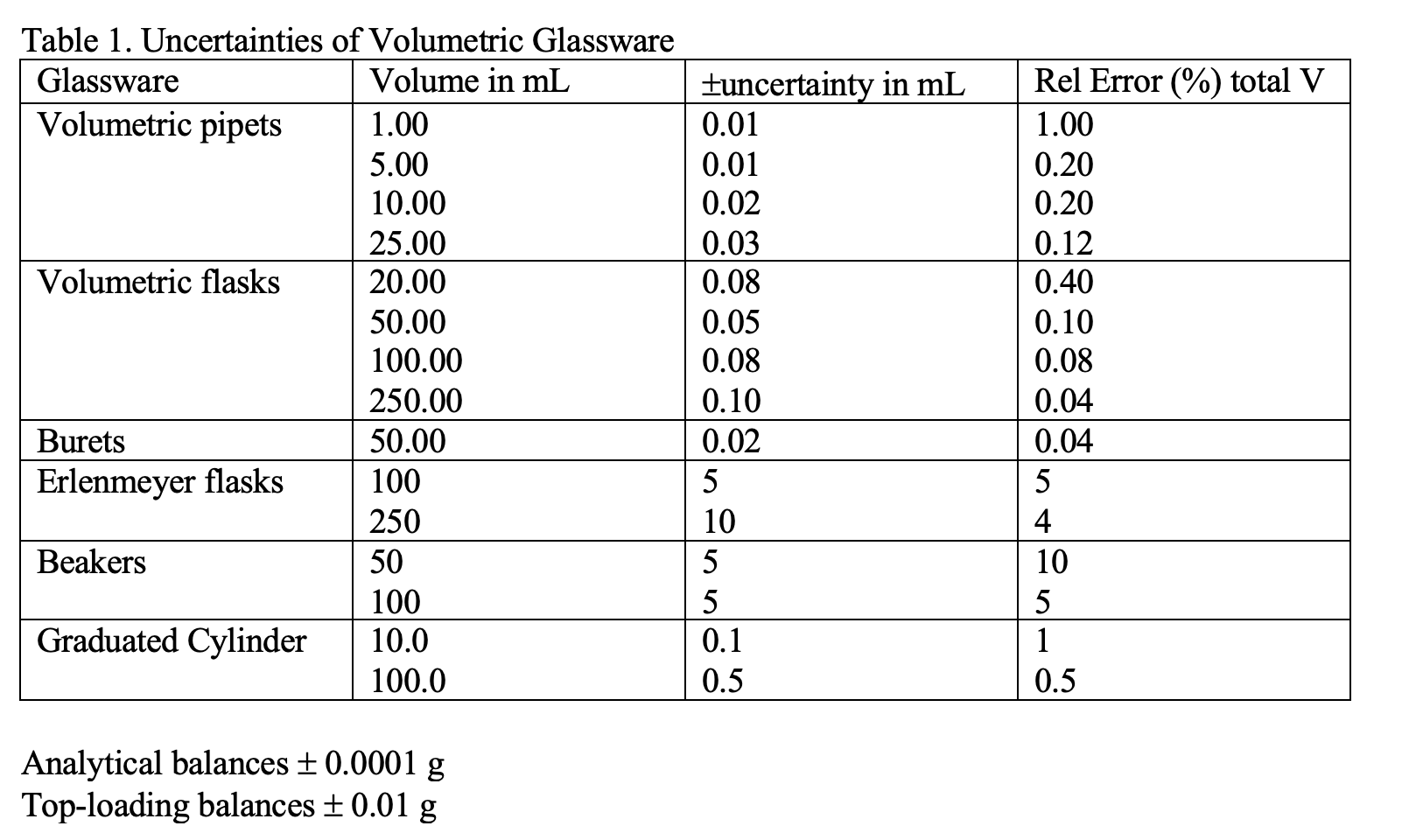 Solved Analytical balances ±0.0001 g Top-loading balances | Chegg.com