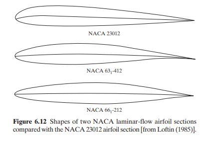 Naca Airfoils