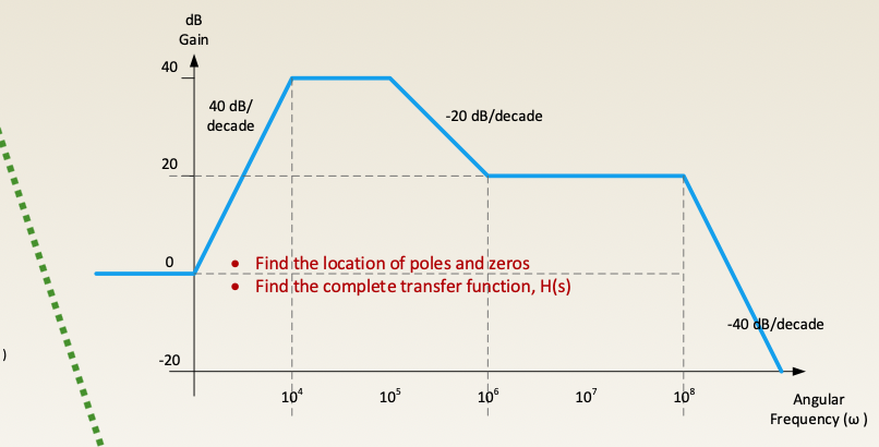 Solved Find the location of poles and zeros from the Bode | Chegg.com