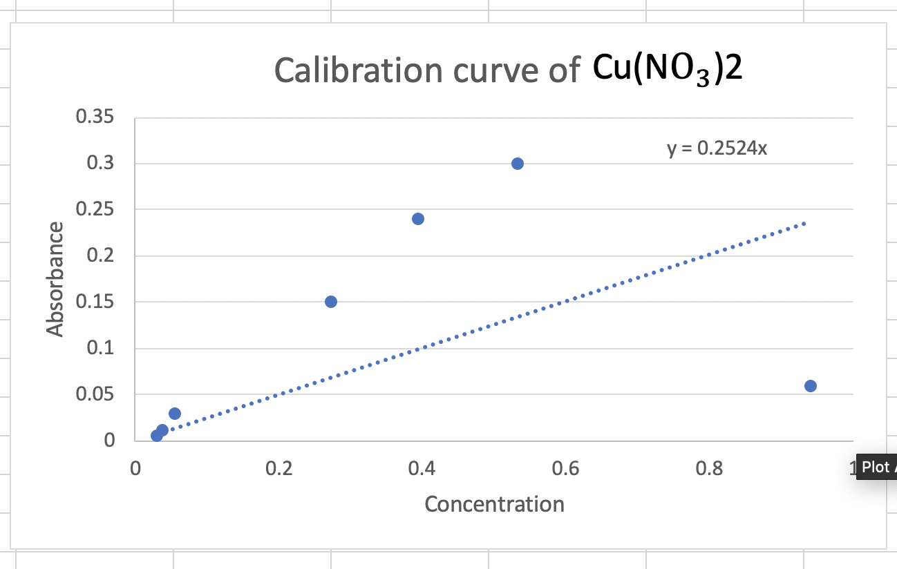 Solved Calibration curve of Cu(NO3)2 y = 0.2524x Absorbance | Chegg.com